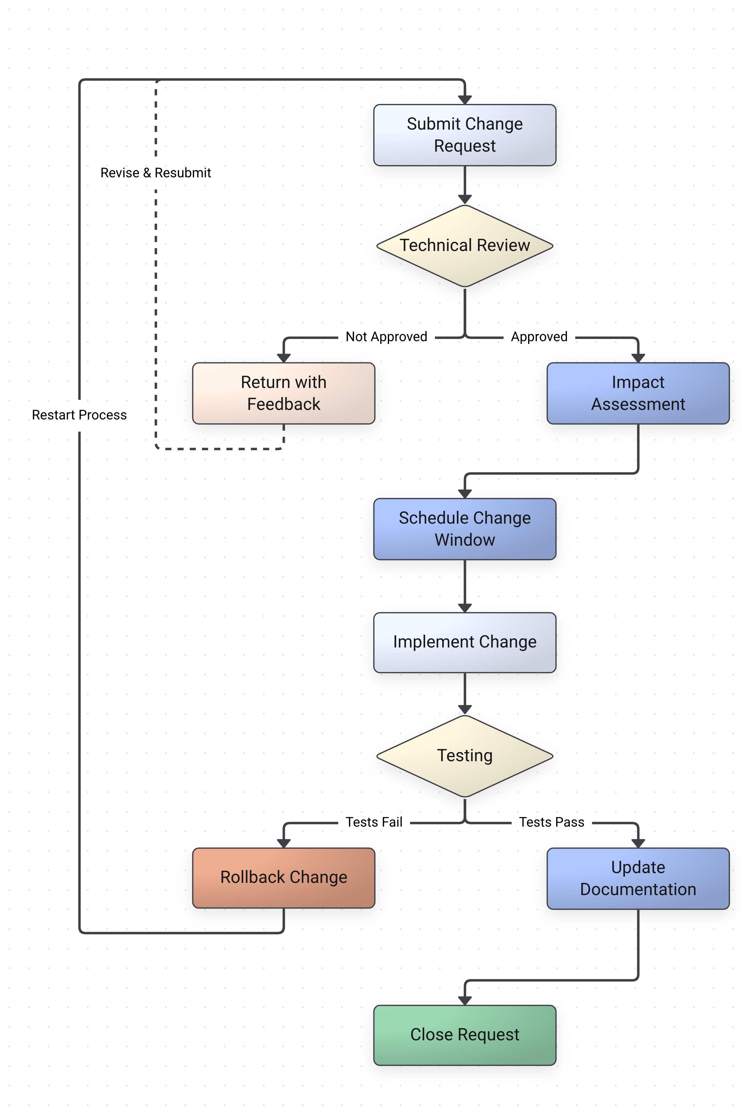 Process Flowchart Generator – AI Business Workflow Diagrams | Docugram