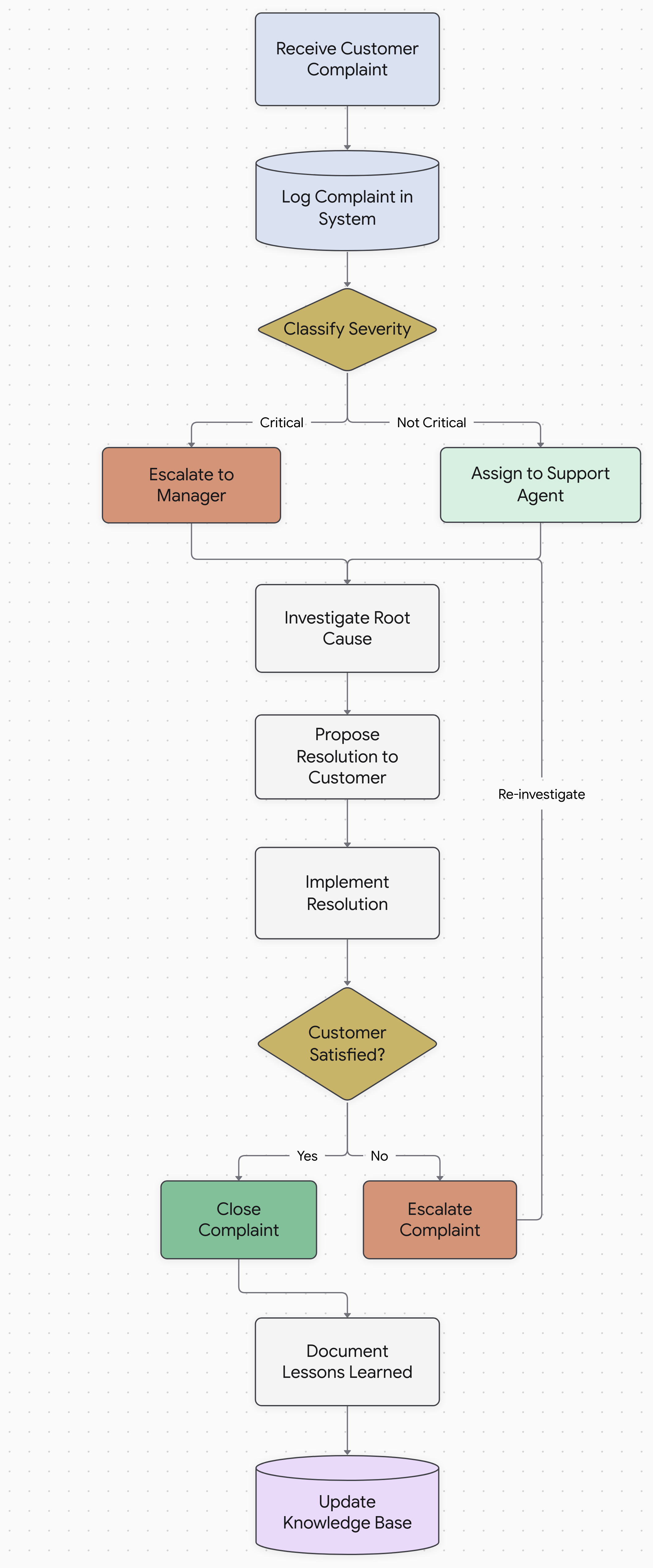 SOP Flowchart Generator – Visualize Standard Operating Procedures ...