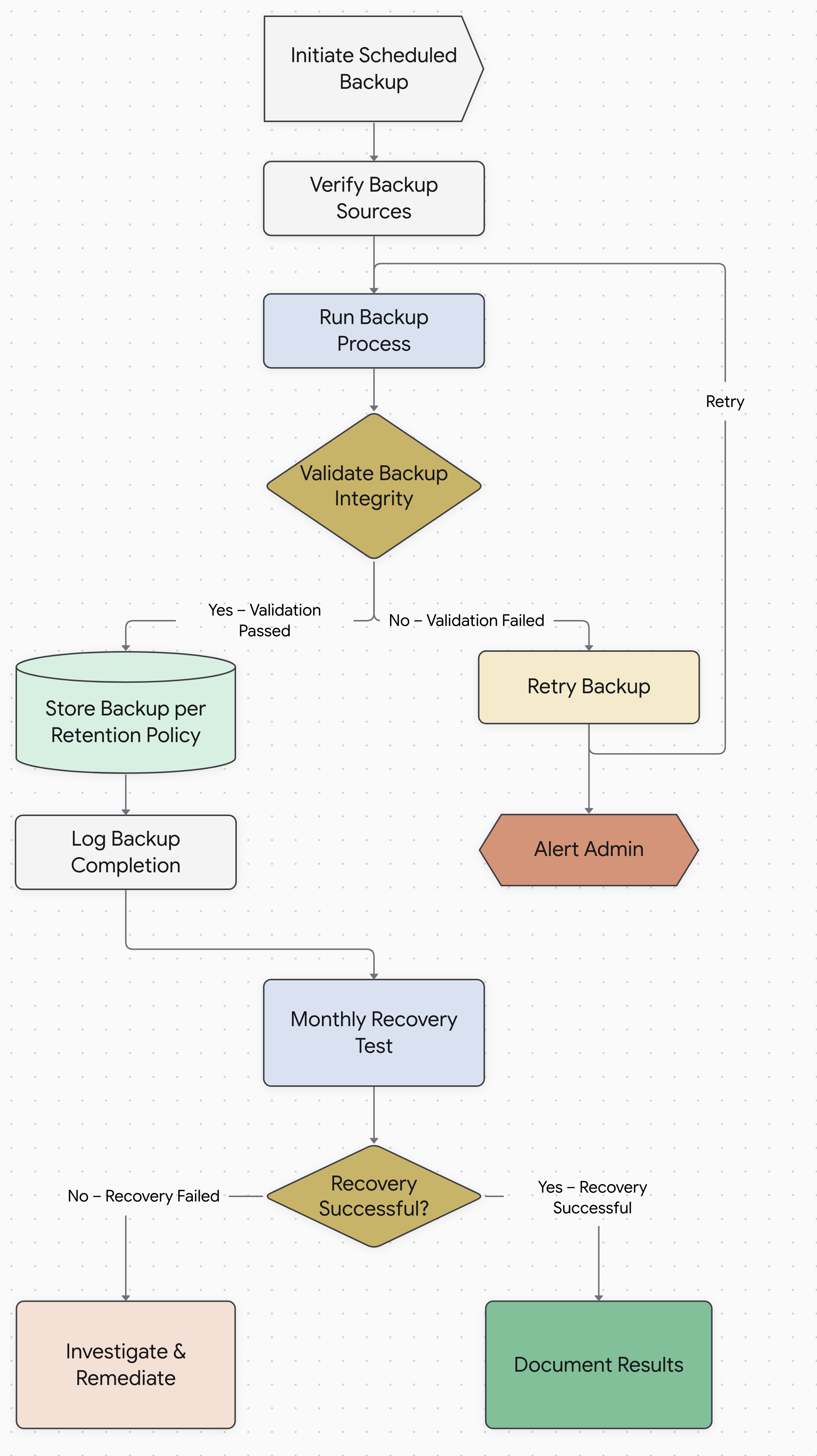 SOP Flowchart Generator – Visualize Standard Operating Procedures ...